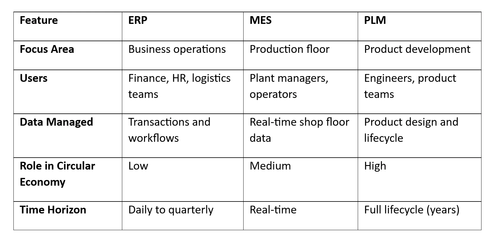 ERP vs PLM vs MES: What’s the Difference and Which One Does Your Industry Need? | LoopOS Blog